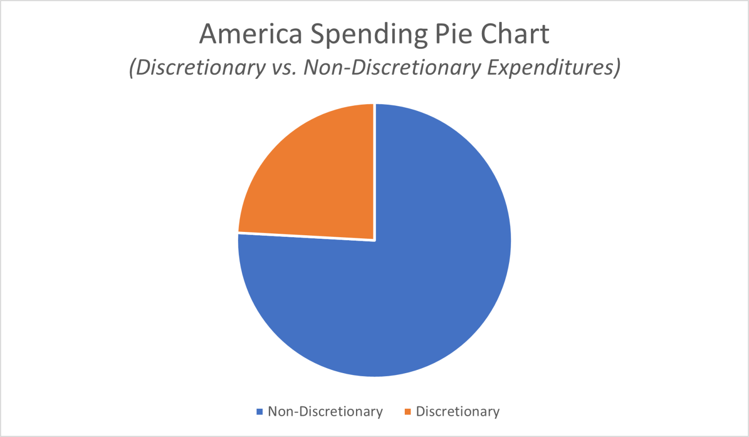 What Do Americans Spend the Most Money On? - Expensivity